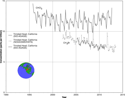 Ozone Depleting Molecules