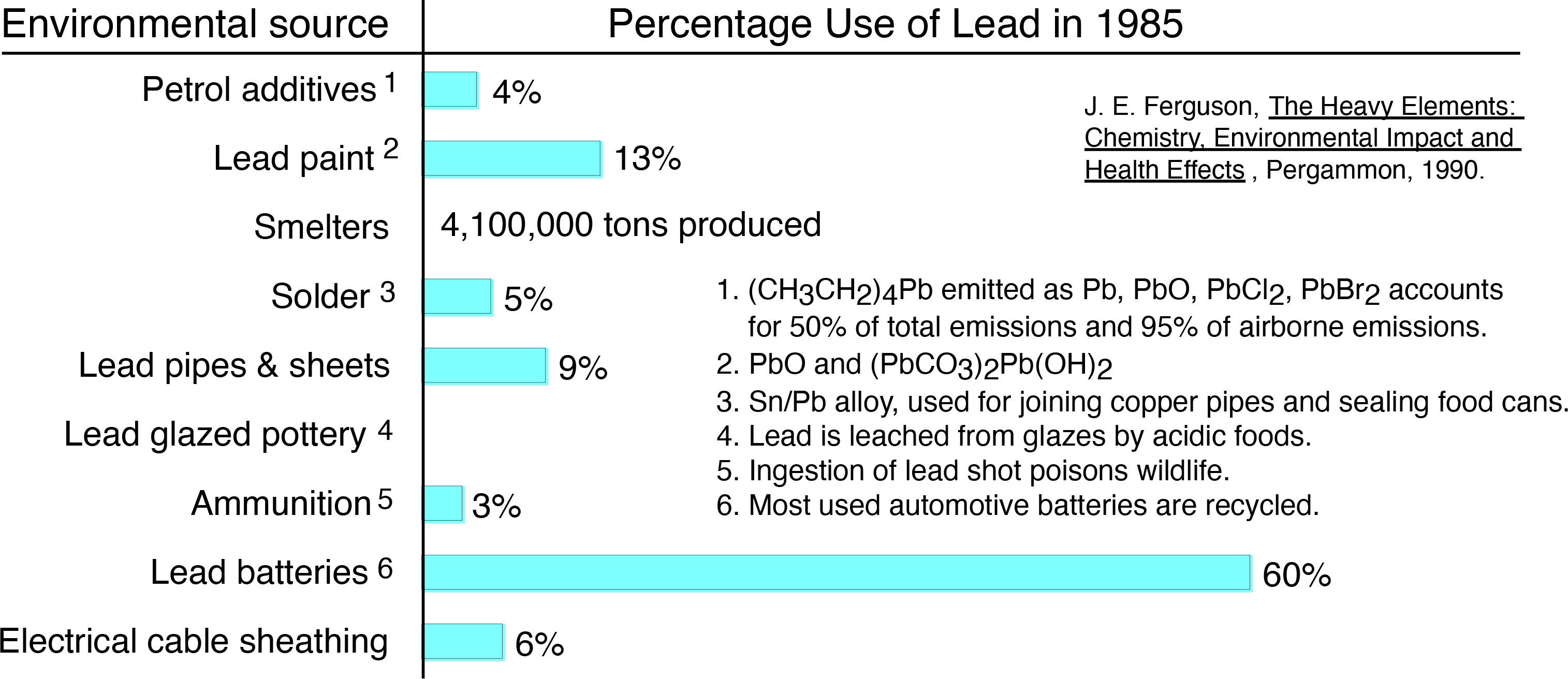 Previous uses of lead